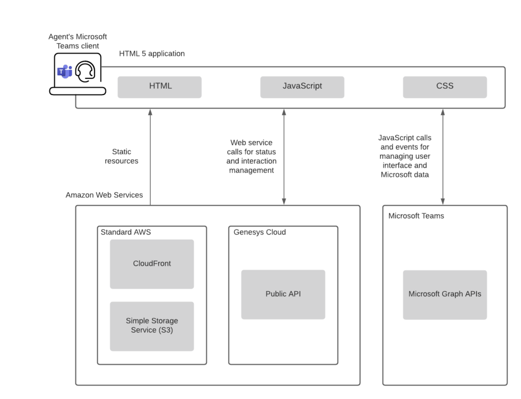 Genesys Cloud forMicrosoftTeamsアーキテクチャ-GenesysCloudResource Center