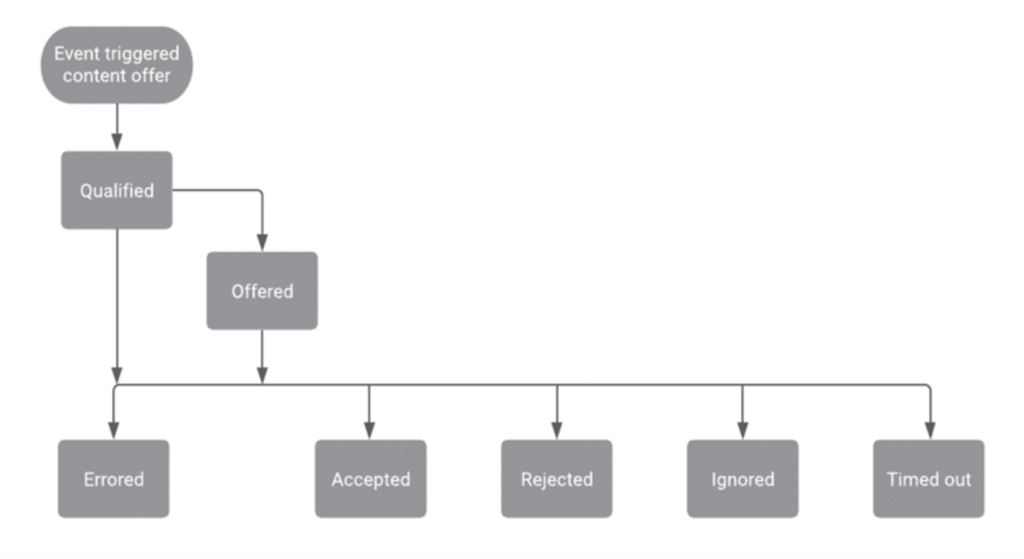 Content offer lifecycle - Genesys Cloud Resource Center