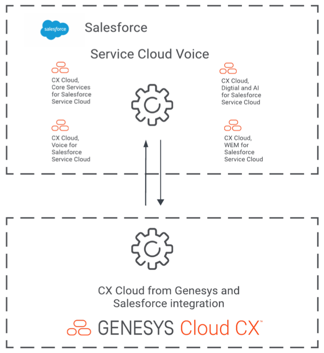 Genesys と Salesforce の CX Cloud の概要 - Genesys クラウド リソース センター